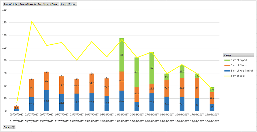 Weekly and Monthly stats for display in graph tools - Emoncms ...