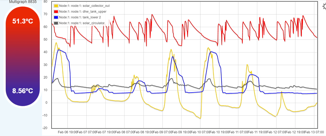 Hot water tank temperature monitoring - Page 2 - emonTH ...