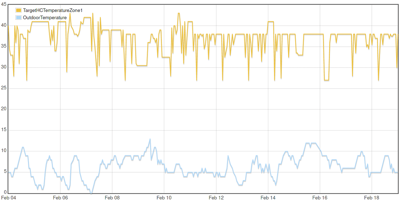 Improve efficiency: Weather compensation based on effective temperature ...