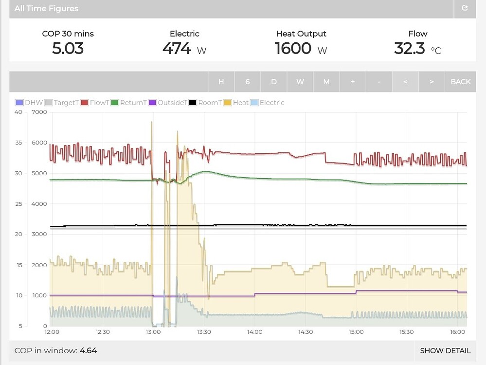 Pushing for COP 5 on Daikin EDLA08E2V3 - Heatpump - OpenEnergyMonitor ...