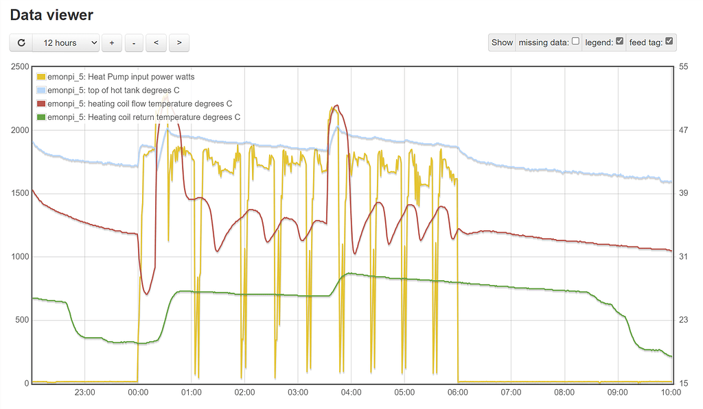 Interpreting The Graphs From The Emonpi Monitoring My Heat Pump Applications 