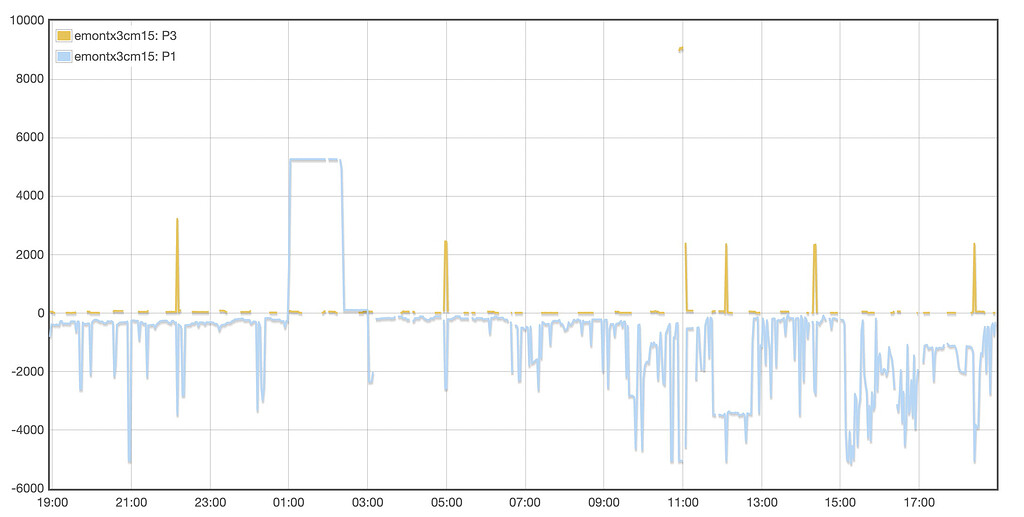 Emontx Missing Data Emontx Openenergymonitor Community