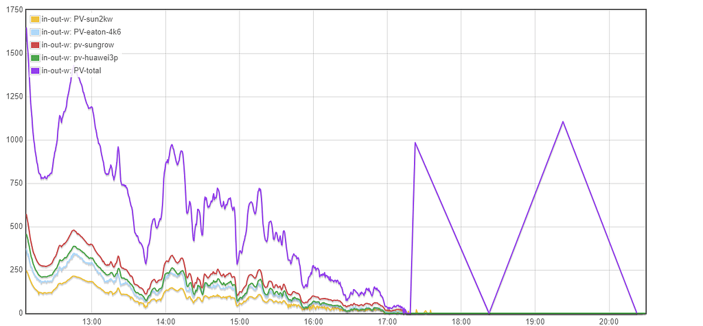 Weird spikes when adding feeds - Emoncms - OpenEnergyMonitor Community