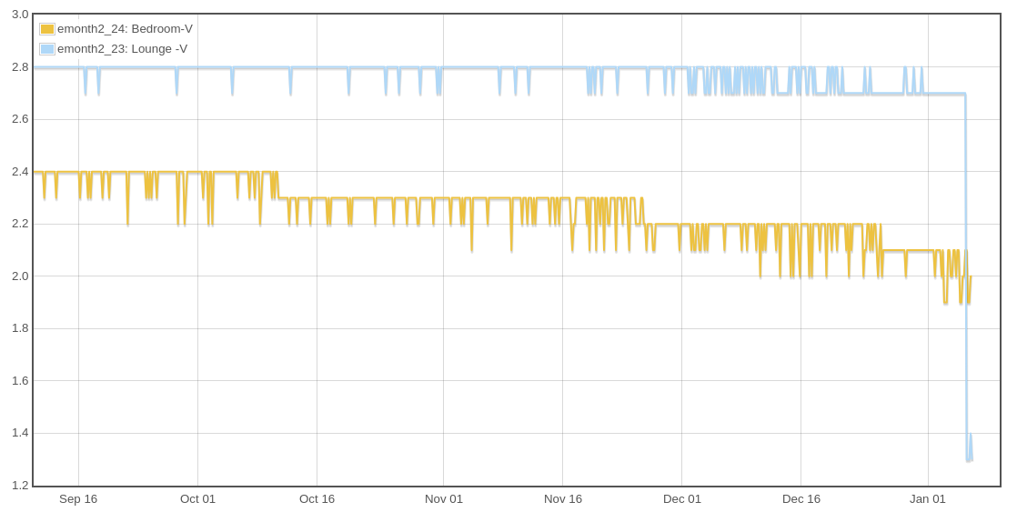 Battery Life,.. Low Voltage Warning Level - Hardware ...
